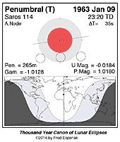EclipseWise - Lunar Eclipses: 1961 - 1970