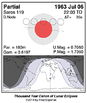 EclipseWise - Lunar Eclipses: 1961 - 1970