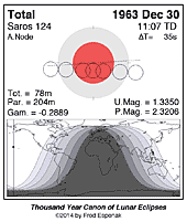 EclipseWise - Lunar Eclipses: 1961 - 1970