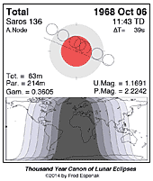 EclipseWise - Lunar Eclipses: 1961 - 1970