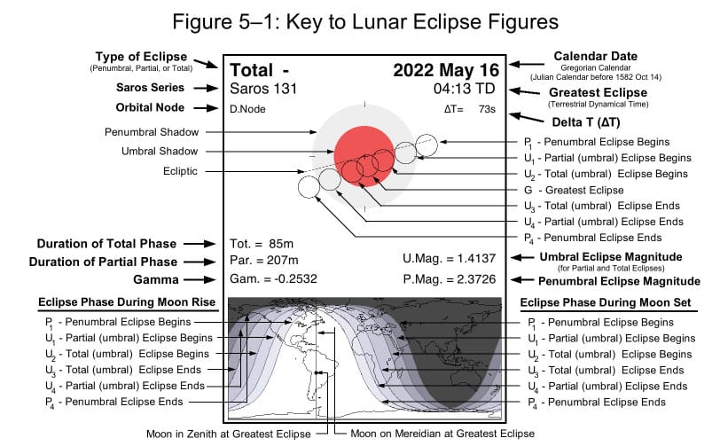 EclipseWise - Key to Figures of Lunar Eclipses